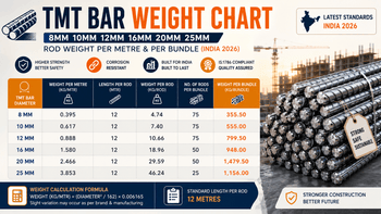 TMT Bar Weight Chart 2026 | 8mm to 25mm Per Metre & Bundle